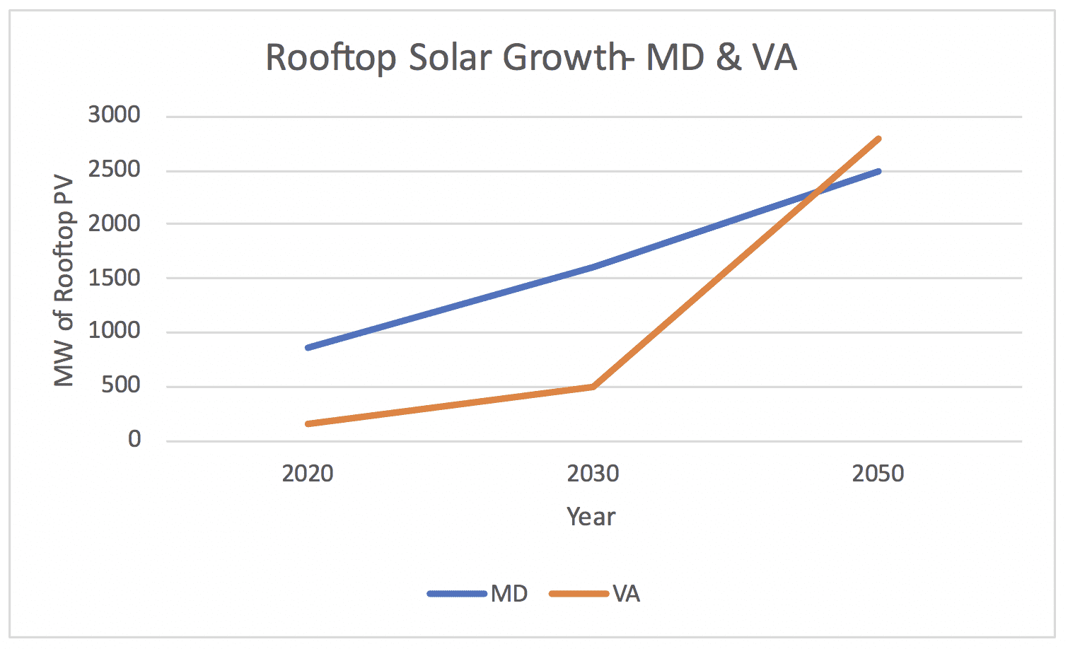 Strong Solar Forecast for DMV Region - Aurora Energy | Commercial Solar